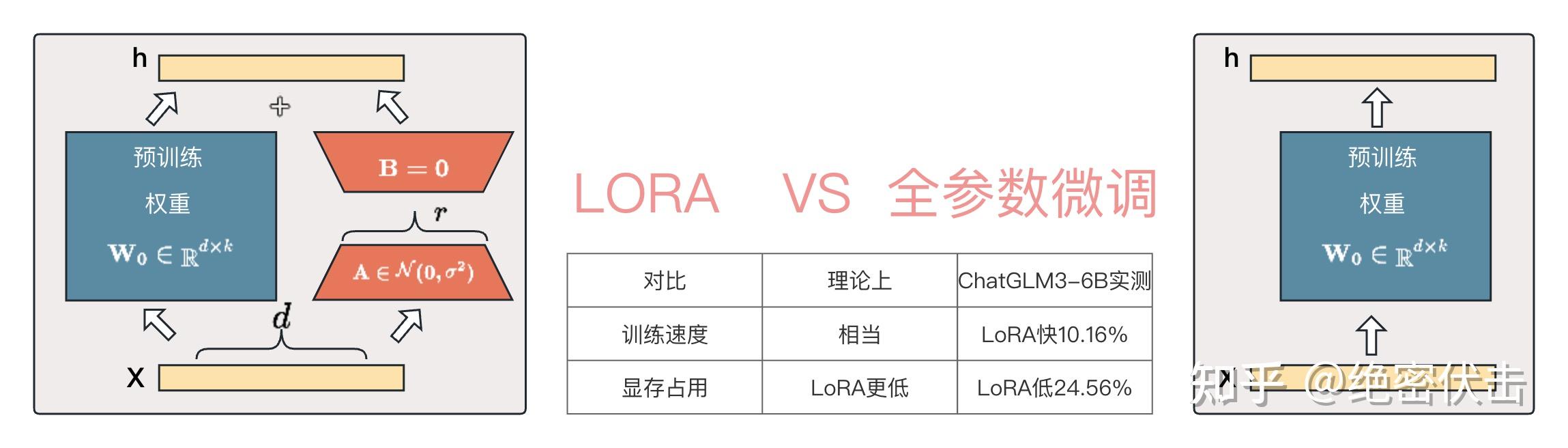 为什么Lora微调参数量是全参微调的.1%甚至更低，但是显存却仅仅比全参微调低20%左右？ - 知乎