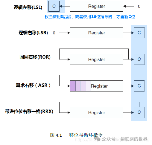单片机-Cortex-M3%281%29 汇编基础知识 - 知乎