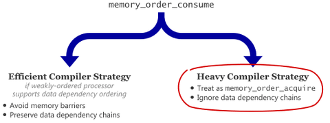 C++11多线程 内存序(std::memory_order_consume) - 知乎