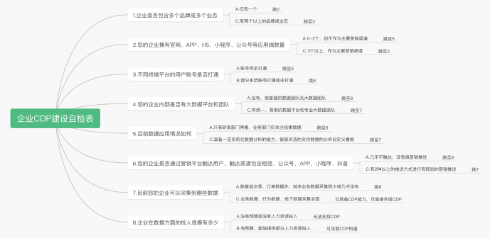 MarTech -CDP实战手册-CDP的应用（四） - 知乎