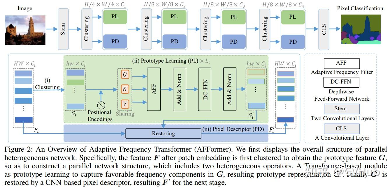 AAAI 2023 | 阿里团队新作 AFFormer：利用图像频率信息构建轻量化Transformer语义分割架构 - 知乎
