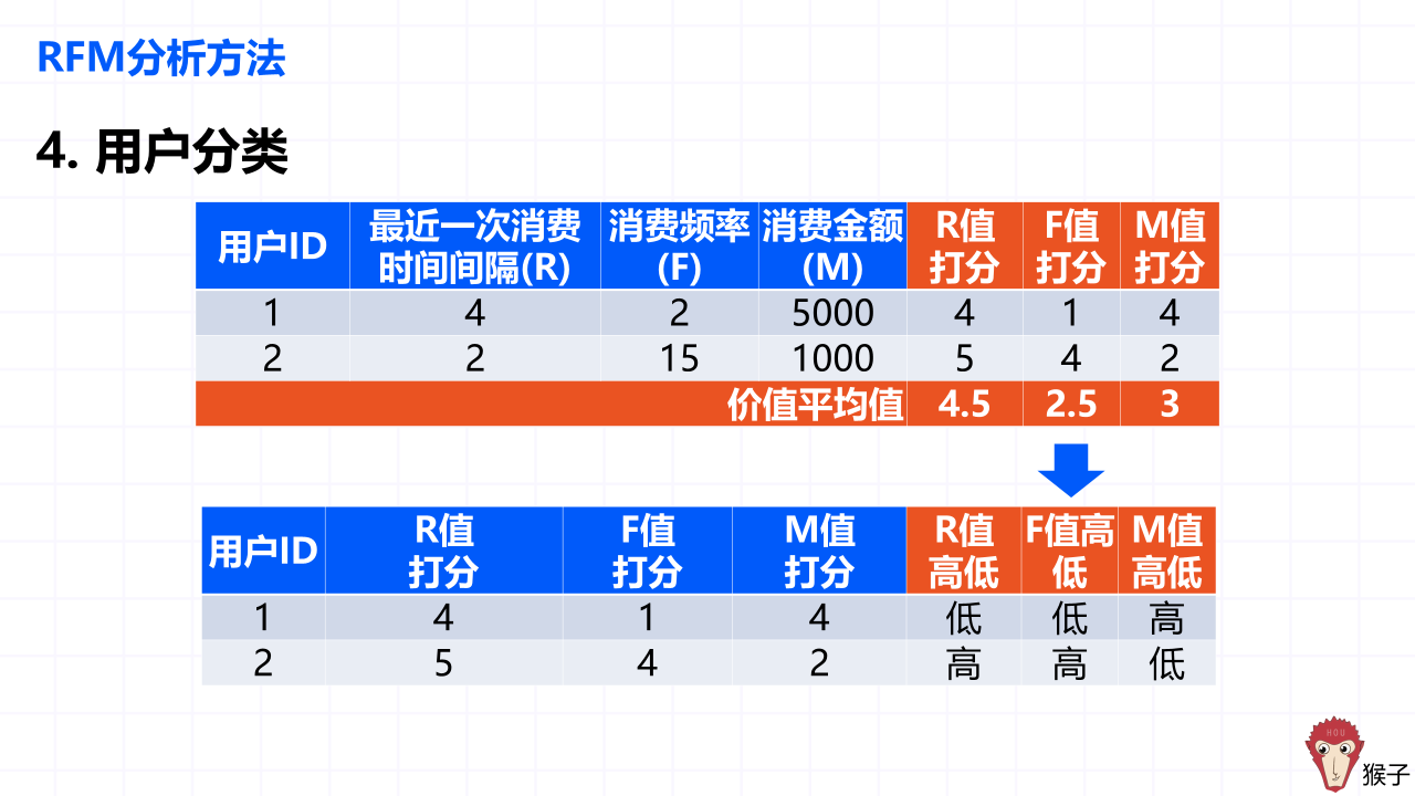 如何通俗易懂的理解和应用RFM分析方法（模型）？ - 知乎