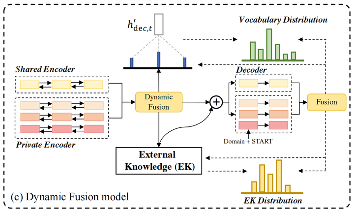 Dynamic Fusion Network for Multi-Domain End-to-end Task-Oriented Dialog 任务型对话系统论文 - 知乎