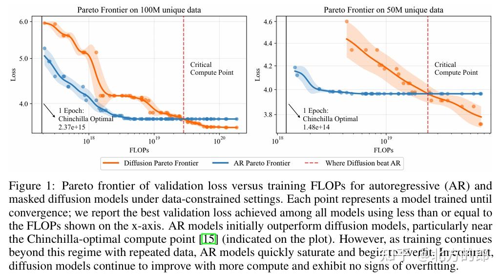 Diffusion LLM 是否会再次遇到 Speculative Decoding 一样的问题？ - 知乎