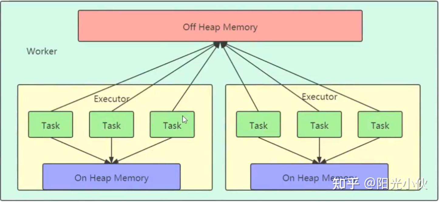 Spark是如何管理Executor内存的，如何避免oom? - 知乎