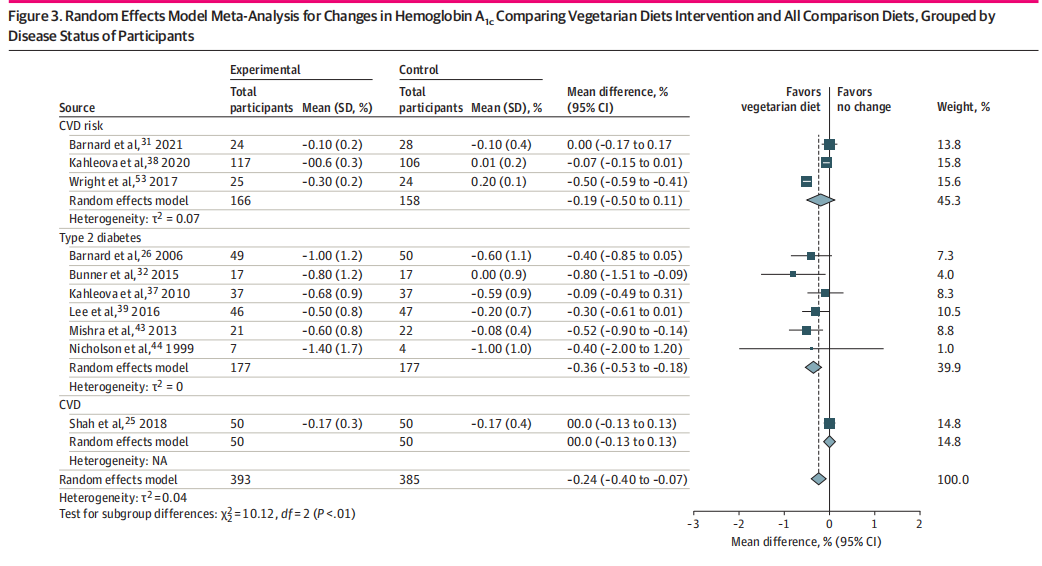 纳入样本量小、低质量的RCT也能发表13+SCI？这篇Meta分析带你一探究竟！ - 知乎
