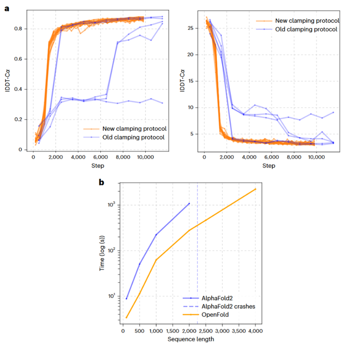 Nat Methods | OpenFold：对AlphaFold2重新训练提供了关于其学习机制和泛化能力的新见解 - 知乎
