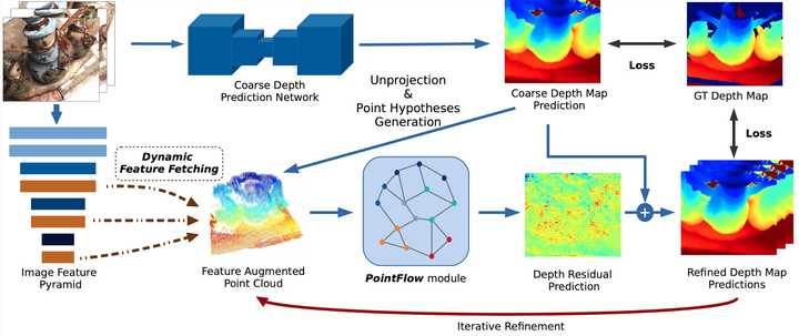 【深度学习MVS系列论文】PointMVSNet: Point-Based Multi-View Stereo Network - 知乎