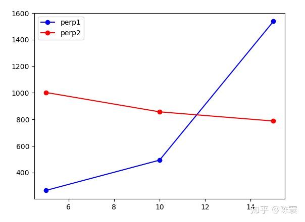 python gensim里的log_perplexity得出的结果是困惑度吗？ - 知乎
