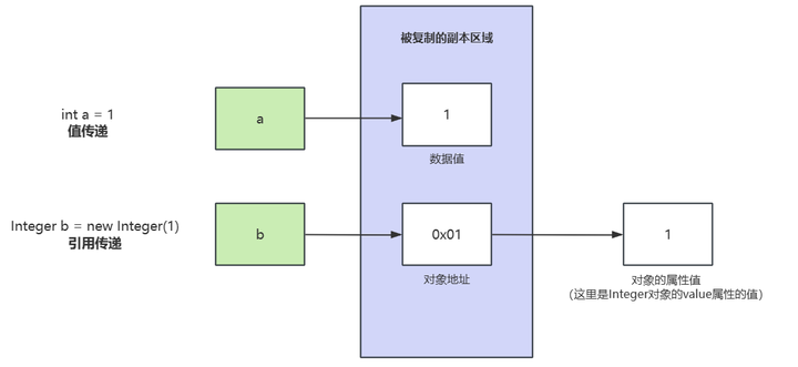 值传递还是引用传递？解密java中的参数传递机制的神秘面纱 知乎