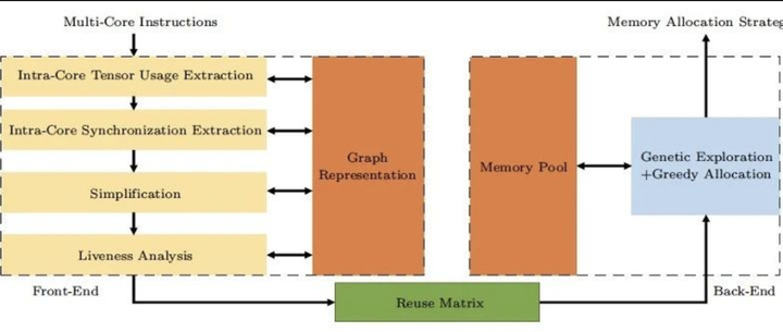 JCST论文推荐｜Tetris：面向统一内存多核神经网络加速器的启发式静态内存管理框架 - 知乎