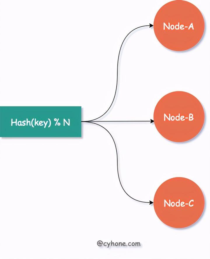 一致性 Hash 原理及 GroupCache 源码分析 - 知乎