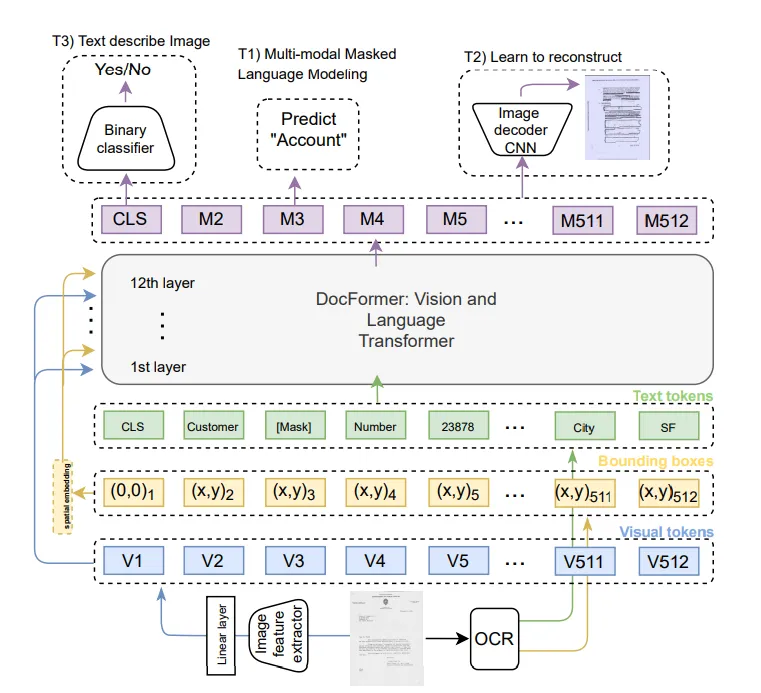 DocFormer：用于文档理解的端到端Transformer模型，打破壁垒，重塑文档理解新格局 - 知乎