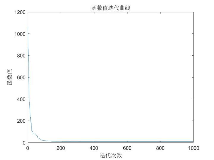 学习粒子群算法就是这么简单(pso) 知乎