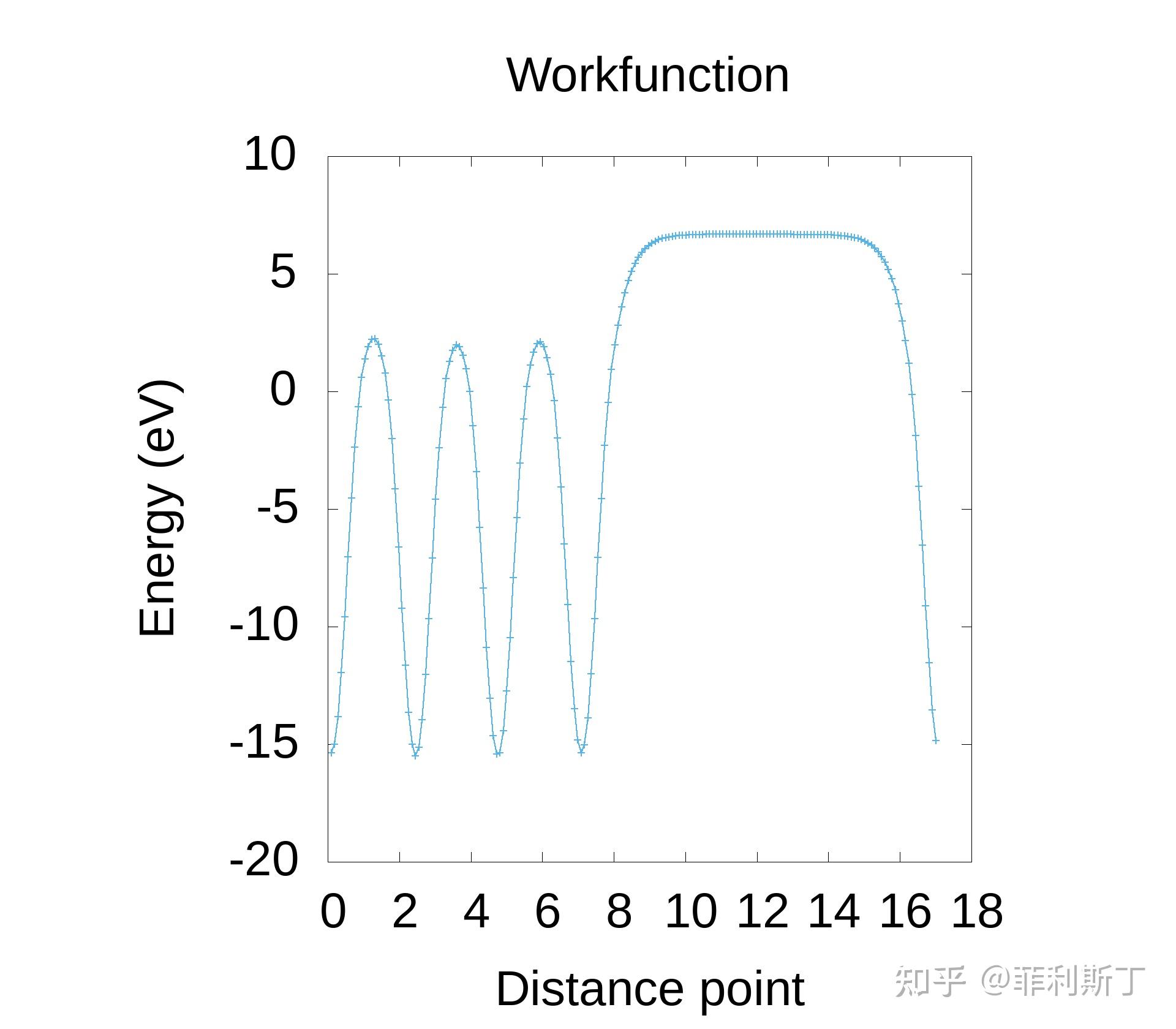 VASP计算功函数 - 知乎