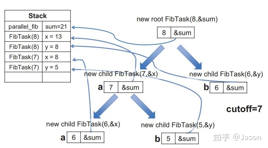 tbb::task编程接口的使用(基于TBB_PRO第10章) - 知乎