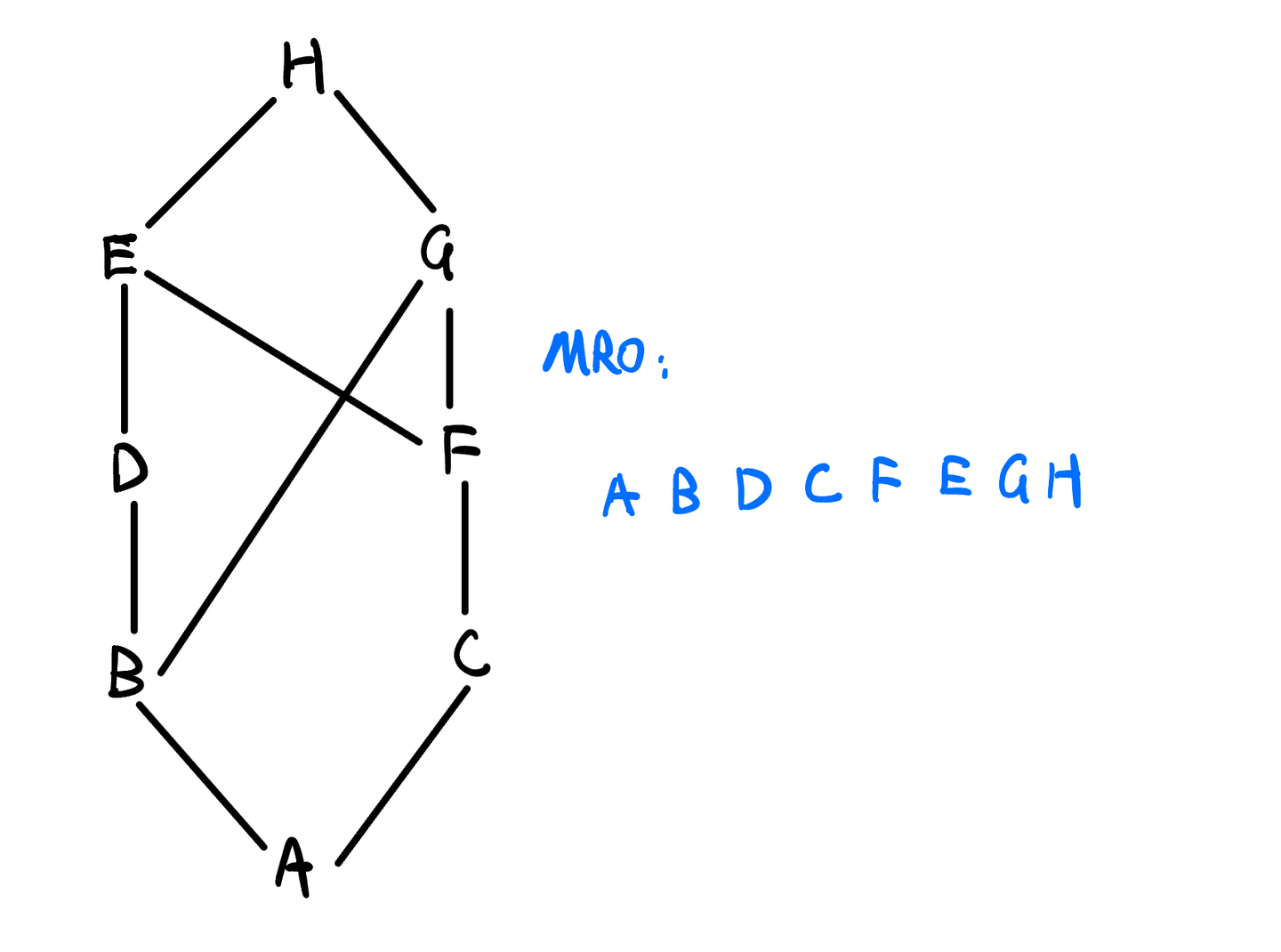 不会使用Python MRO机制？谈谈我对C3线性化的理解，教你手写MRO继承关系 - 知乎