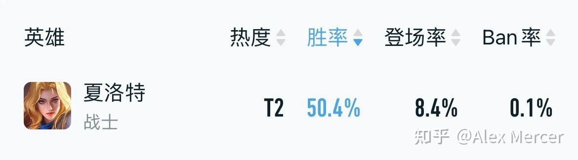 S39赛季对抗路梯队：新三巨头诞生，元歌登顶T0，坦边何时才能崛起？ - 知乎