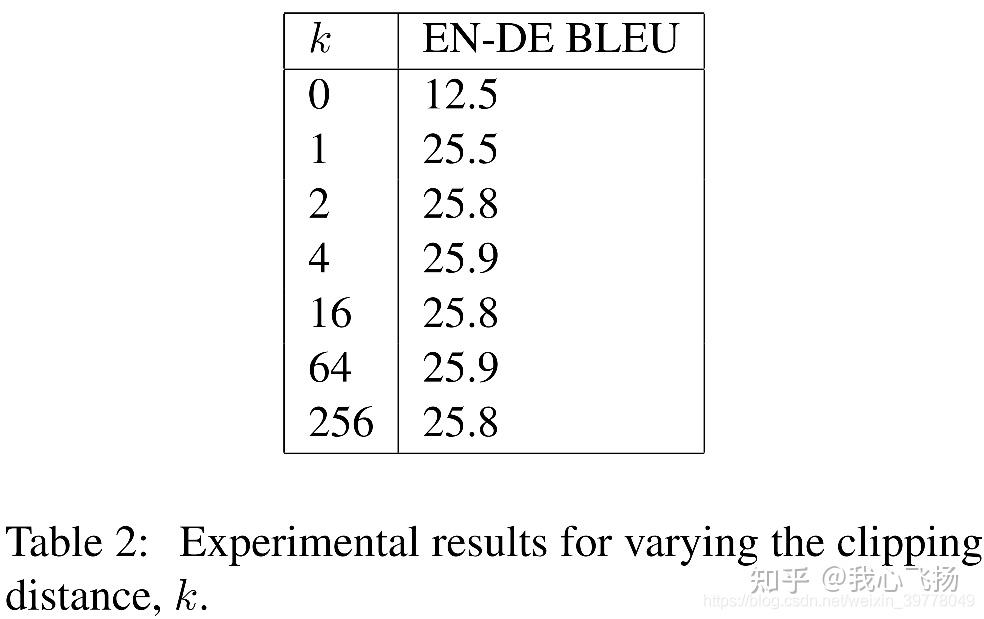 2018-Self-Attention with Relative Position Representations - 知乎