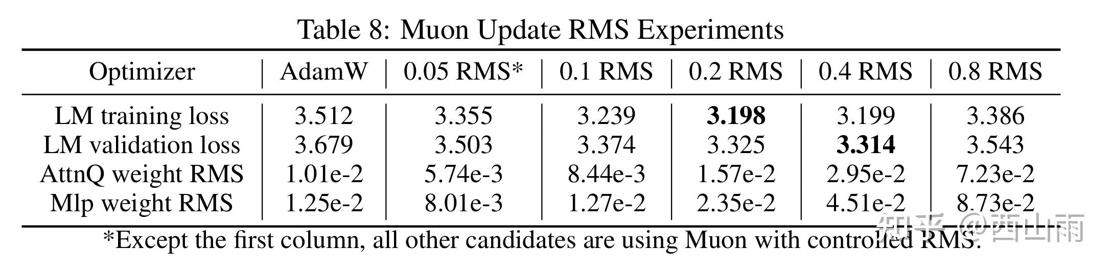 你有没有把 AdamW 换成 Muon？为什么？ - 知乎