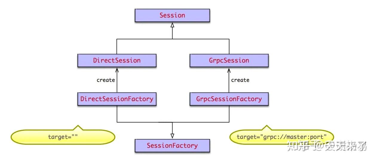 探索TensorFlow核心组件系列之Session的运行源码分析 - 知乎