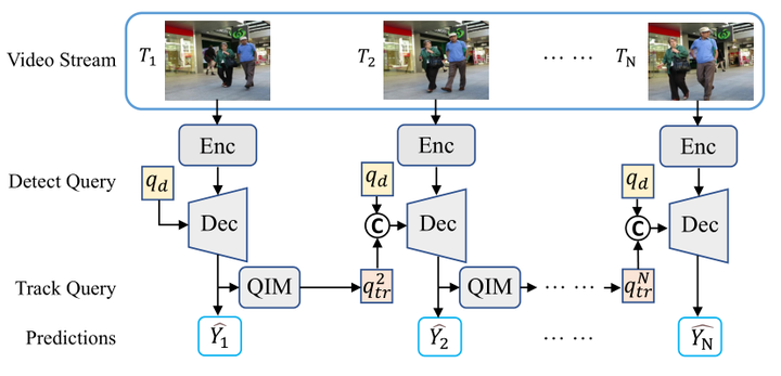 MOTR: End-to-End Multiple-Object Tracking with TRansformer - 知乎