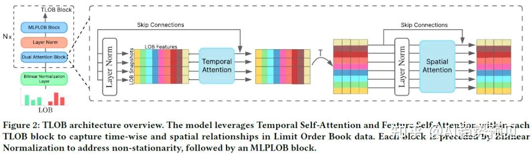 TLOB：一种用于限价订单簿数据股票价格趋势预测的具有双重注意力机制的新型Transformer模型 - 知乎