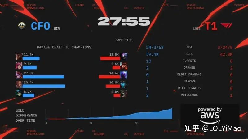 2025MSI淘汰赛T1 3-2 CFO - 知乎