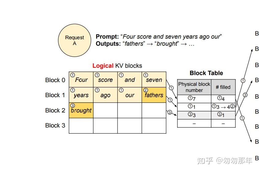 vLLM源码解析之continuous batch - 知乎