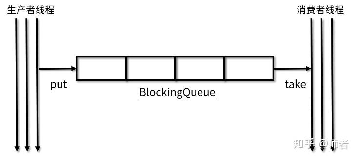 并发-第21课：BlockingQueue - 知乎