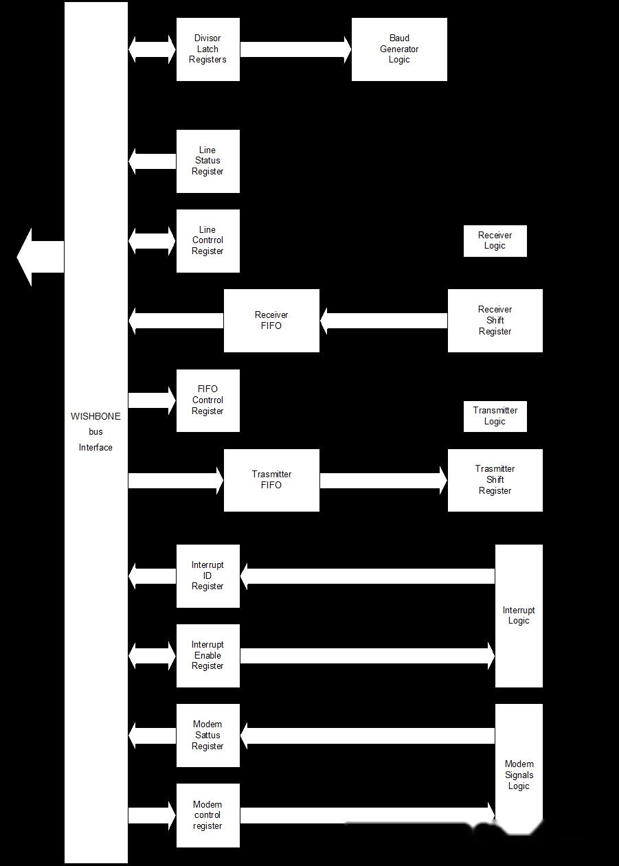 干货，一个带有FIFO的可配置UART IP - 知乎