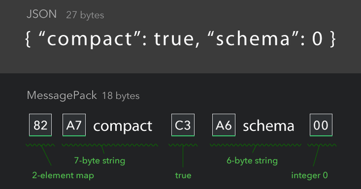 MessagePack Jackson 数据大小 - 知乎