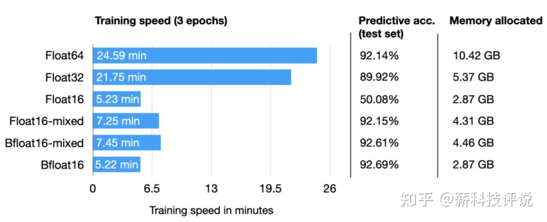 人工智能算力FP32、FP16、TF32、BF16、混合精度解读 - 知乎