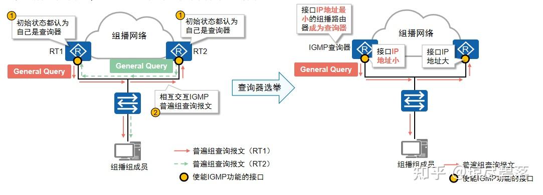 计算机网络-IGMPv2工作原理介绍 - 知乎