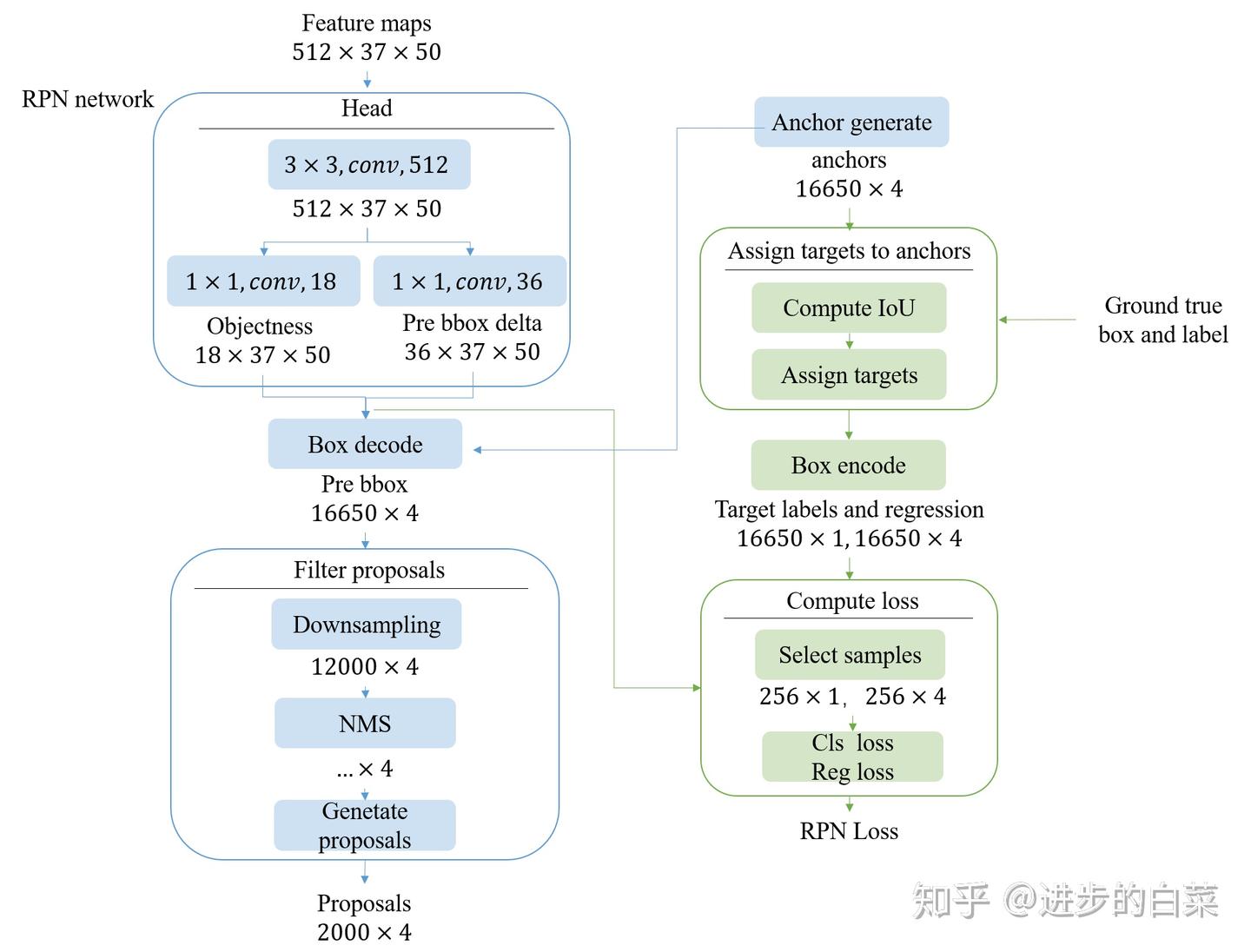 Faster RCNN 实现思路详解 - 知乎