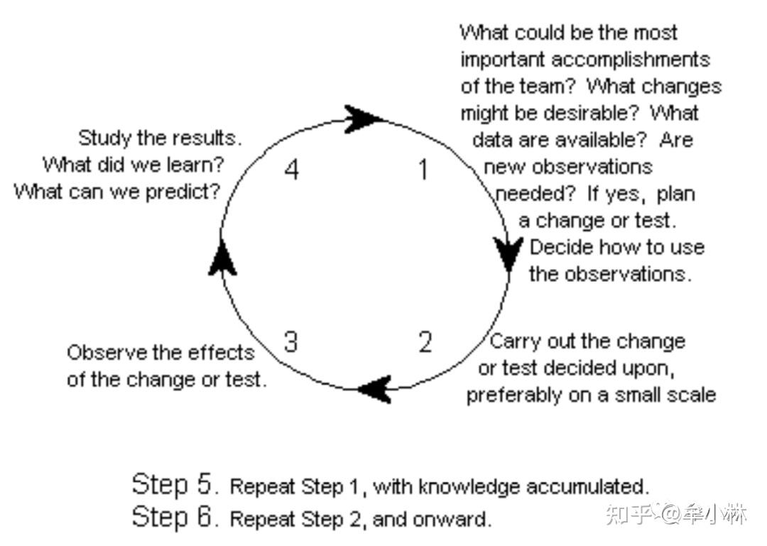 戴明管理精粹：戴明环是PDSA，不是PDCA - 知乎