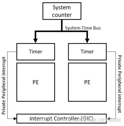 Generic Timer - 知乎