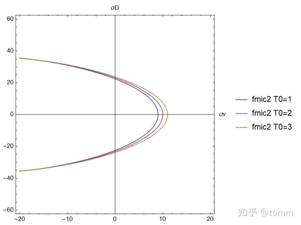 比较塑性力学中不同的单曲面光滑盖帽模型（Cap Model） - 知乎
