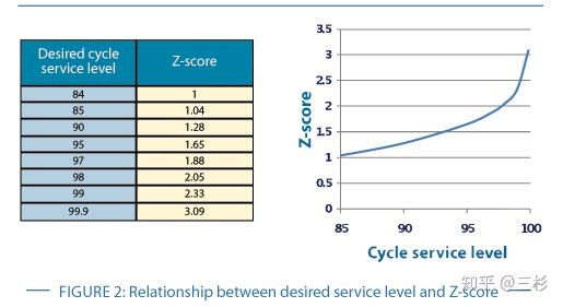 供应链分析：安全库存-几种不同的计算方法（2） - 知乎