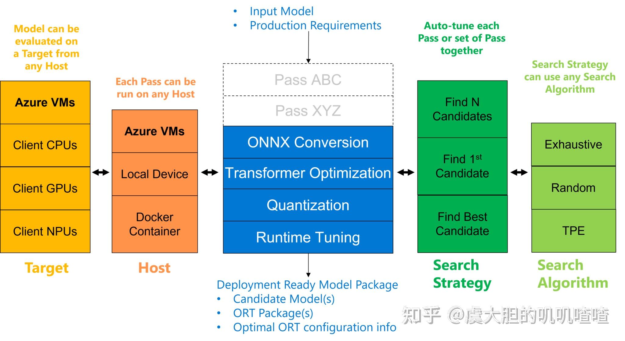 介绍onnx Runtime生态核心工具olive 知乎 3805