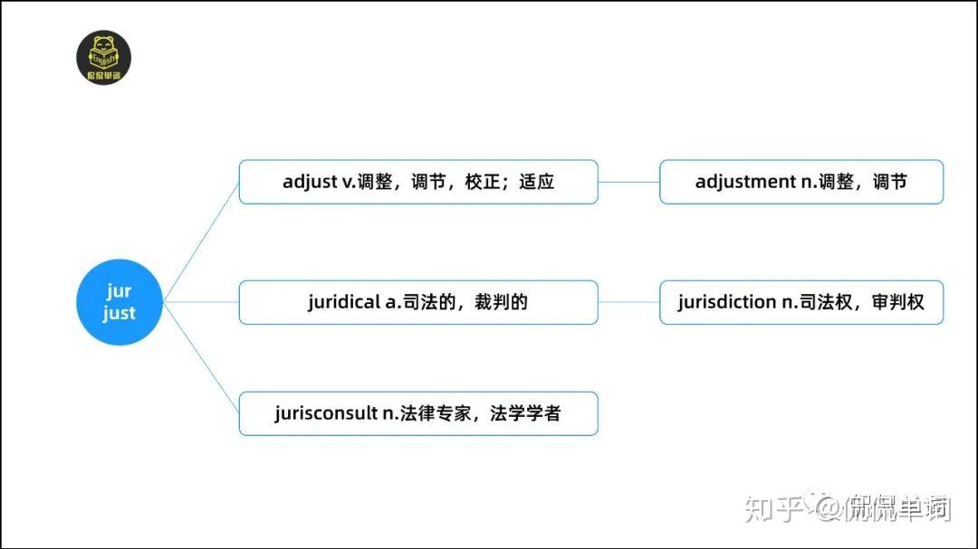 【侃侃单词】词根词缀记单词-jur/just - 知乎