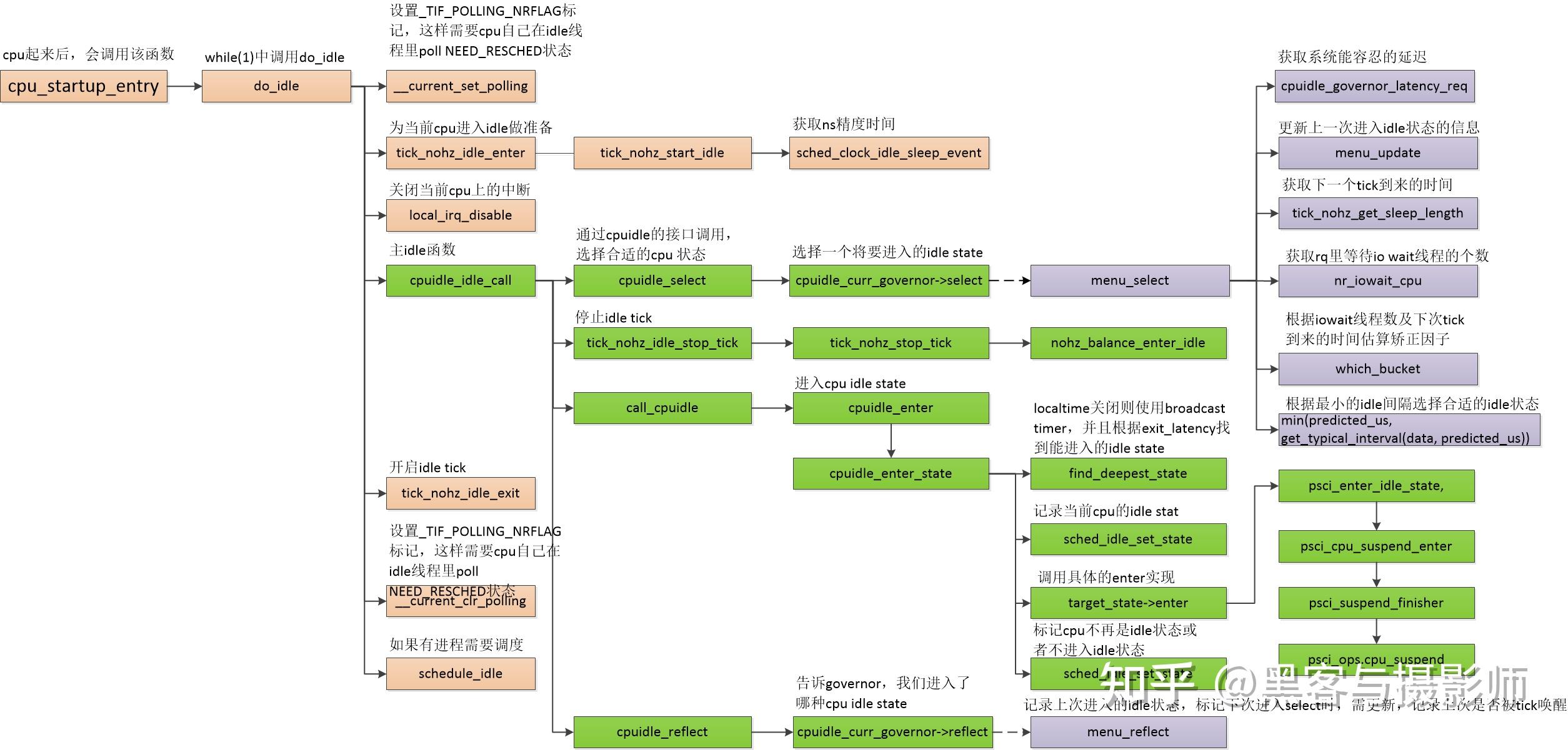 一文搞懂linux cpu idle - 知乎
