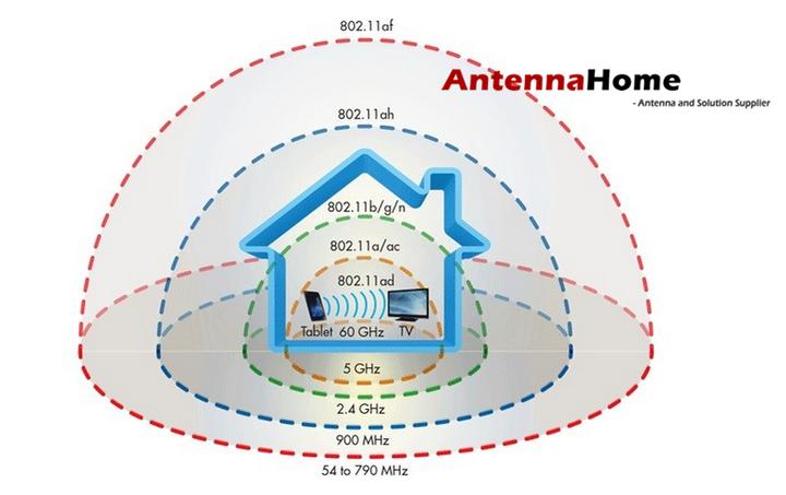 WiFi 6/WiFi 6E 频段及BAND - 知乎
