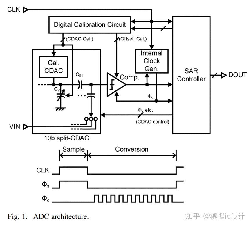 论文复现：利用extra cdac对sar adc的main dac进行校准 - 知乎