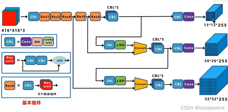 YOLO学习笔记[3]——YOLOv3详解 - 知乎
