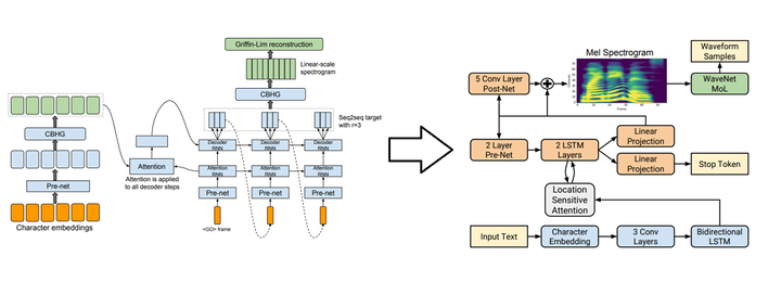 论文阅读笔记：Tacotron和Tacotron2 - 知乎