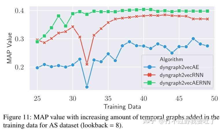 论文阅读 dyngraph2vec: Capturing Network Dynamics using Dynamic Graph Representation Learning - 知乎