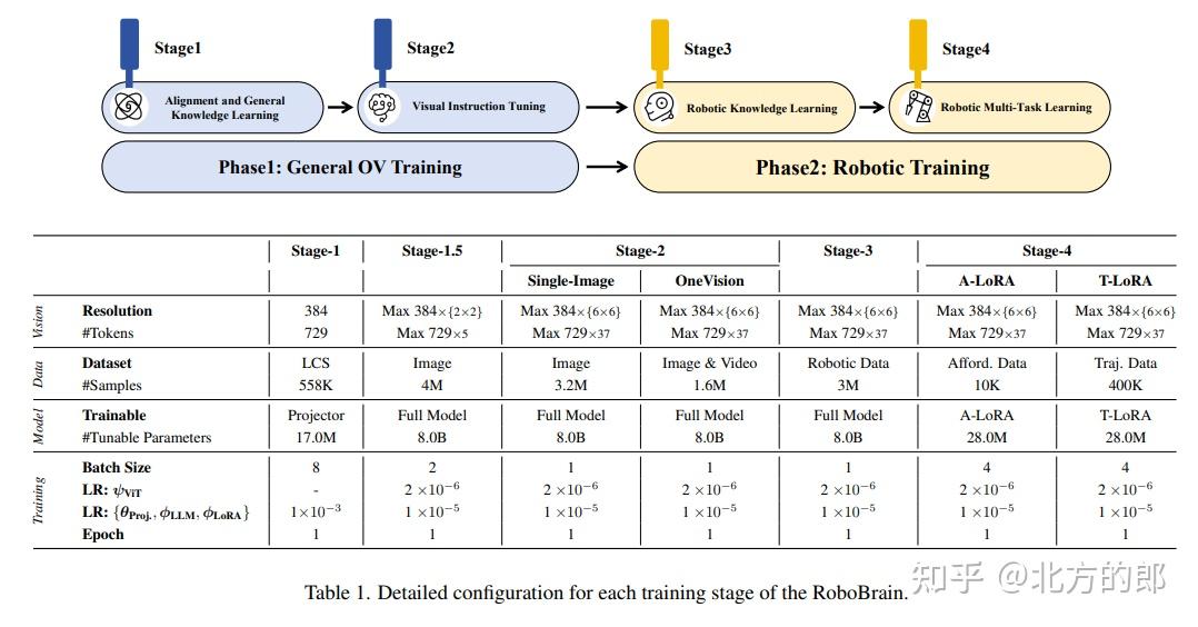 RoboBrain：从抽象到具体的机器人操作革命——多模态大语言模型的智能突破 - 知乎
