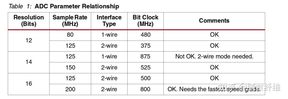 高速ADC 串行LVDS接口(xapp524，翻译Part 1 ) - 知乎