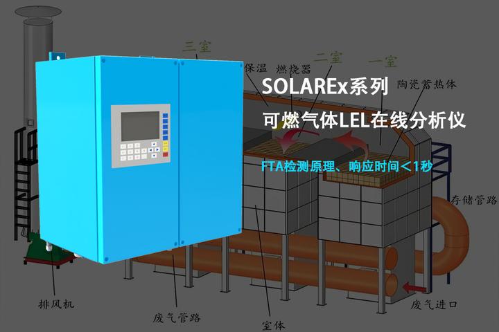 可燃气体LEL分析仪：FTA直接测量技术助力RTO安全高效运行 - 知乎